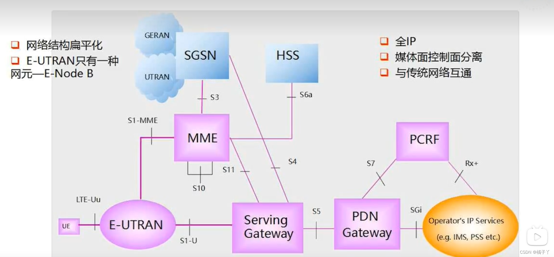 移动通信网络架构：EPS,EPC,SAE,LTE详解-CSDN博客