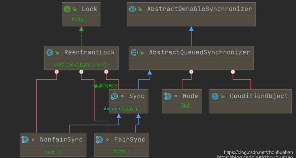Java多线程(五) —— LOCK_java lock 不阻塞线程-CSDN博客