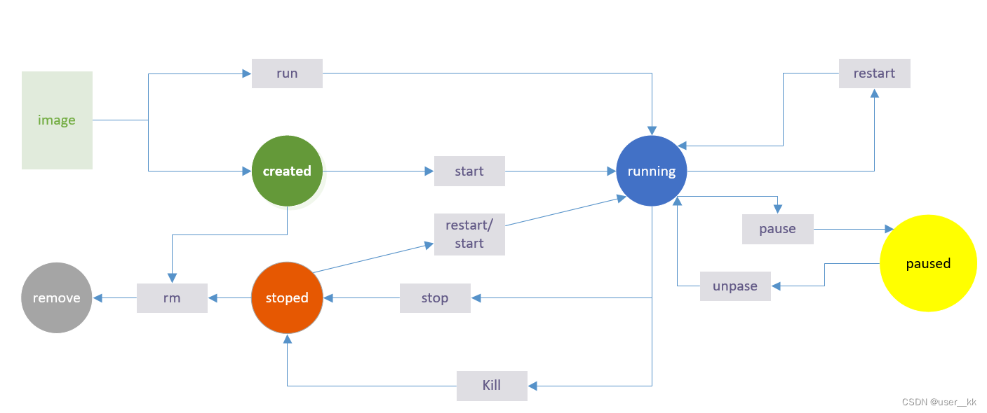 docker容器生命周期，OOM内存溢出问题排查/监控诊断_排查docker 容器oom-CSDN博客