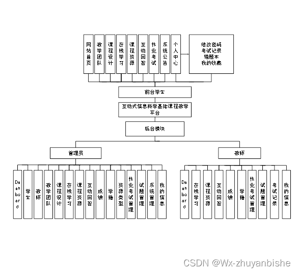 计算机毕业设计之springboot基于移动终端的互动式信息科学基础课程教学平台的设计与实现 Csdn博客