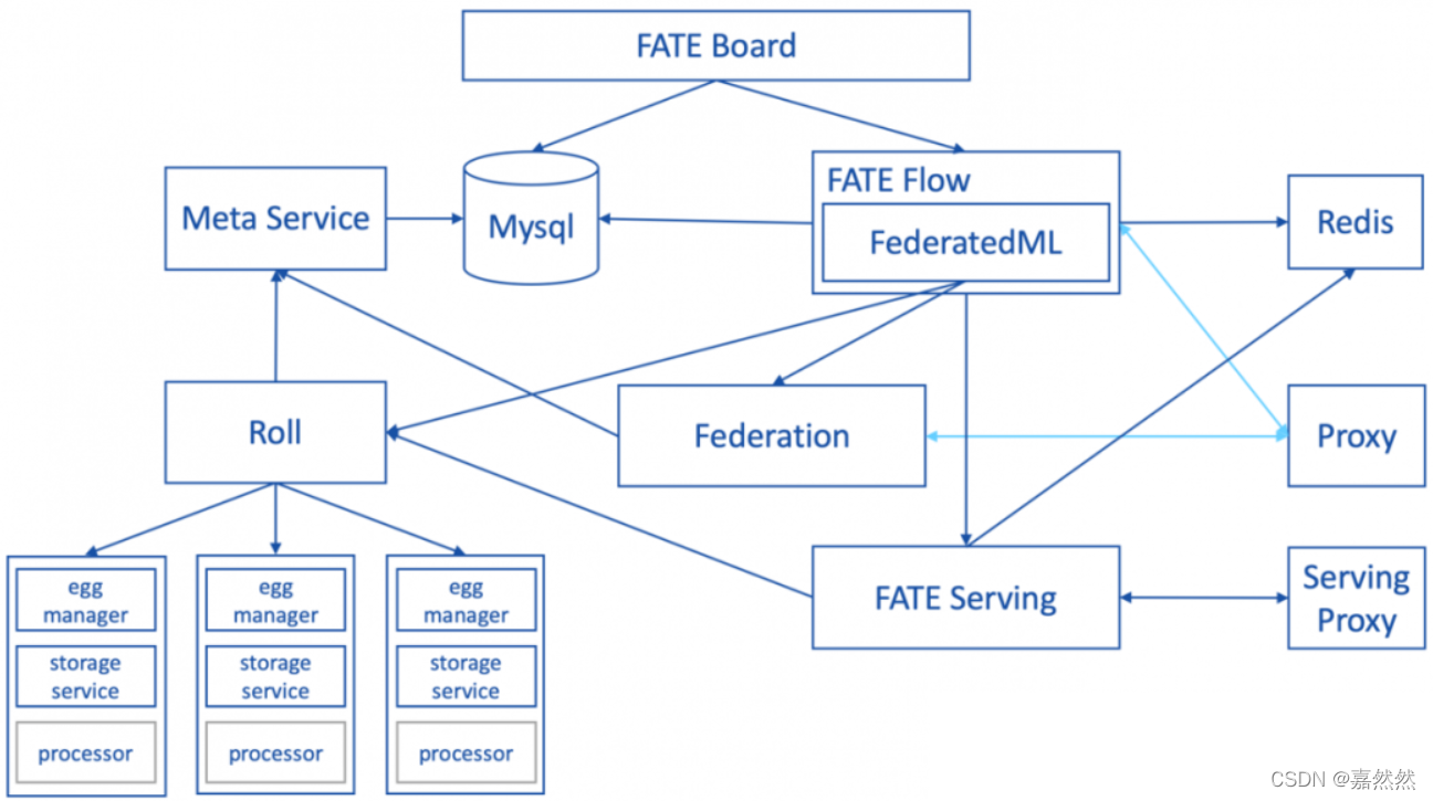 使用KubeFATE部署单机联邦学习环境（一）_联邦学习kubefate +docker compose的部署-CSDN博客