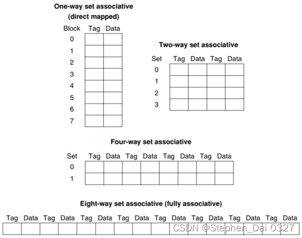 从零开始写riscv处理器（七）一篇文章搞懂cache基础_riscv cache-CSDN博客