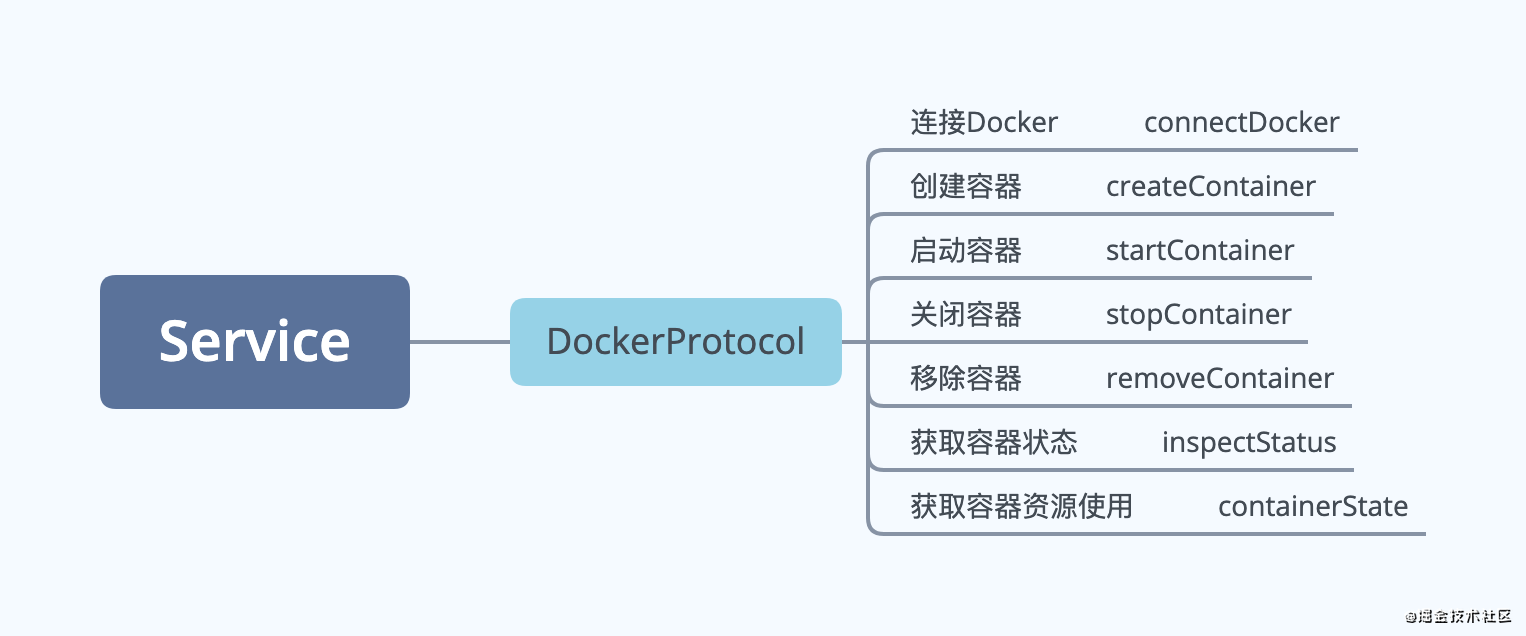 docker api java_JavaAPI 对Docker的系列操作-CSDN博客