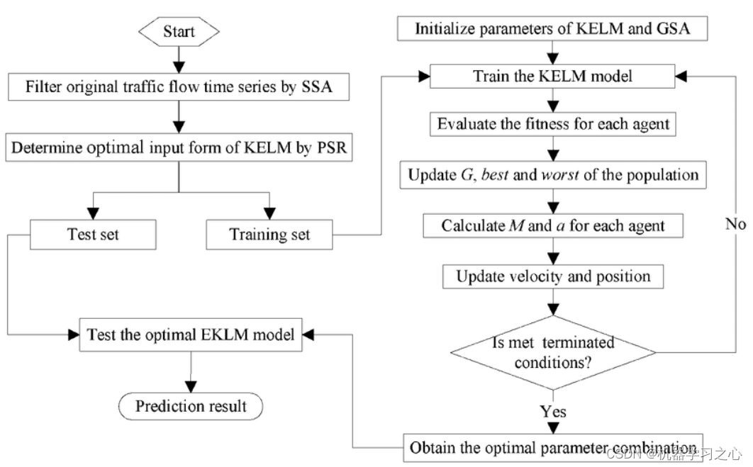 时序预测 | MATLAB实现SSA-KELM和KELM麻雀算法优化核极限学习机时间序列预测_核极限学习机适用于时序网络吗-CSDN博客