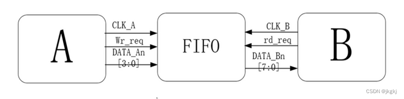 【fpga学习】对fifo的理解及双fifo流水操作实验fifo中的数据读取后还在吗 Csdn博客