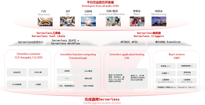 华为云全域Serverless技术创新：全球首创通用Serverless平台被ACM SIGCOMM录用_华为云 serverless 战略-CSDN博客