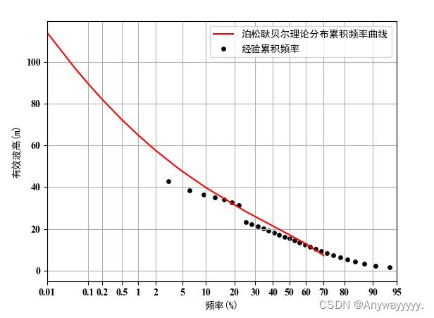 基于python的Poisson-Gumbel 泊松耿贝尔复合极值分布实现_python完成gumbel分布-CSDN博客