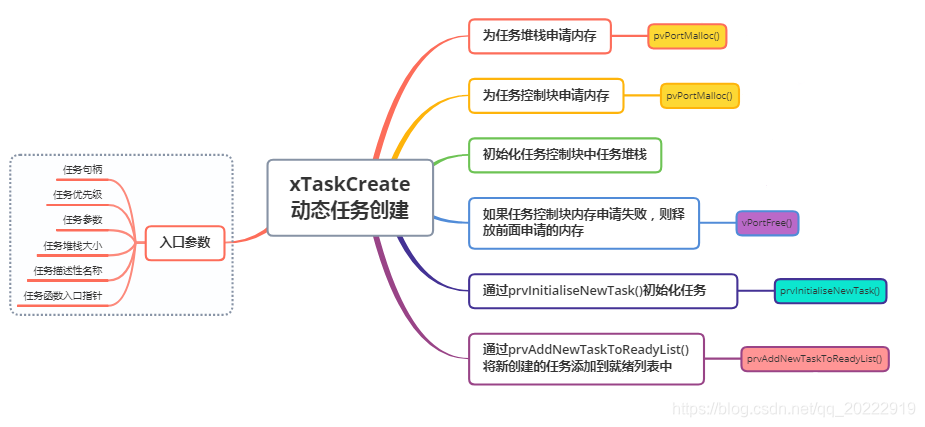 FreeRTOS学习笔记---动态创建任务 xTaskCreate() 源码分析-CSDN博客