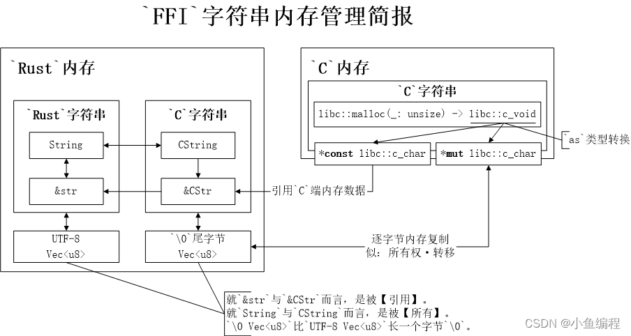 一文解决rust字符串：string，str，andstring，andstr，cstring，cstrrust 字符串比较 Csdn博客 8994
