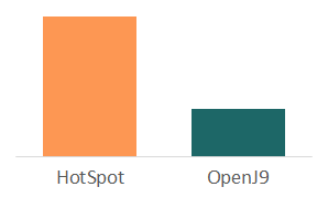 利用OpenJ9大幅度降低JAVA内存占用-CSDN博客