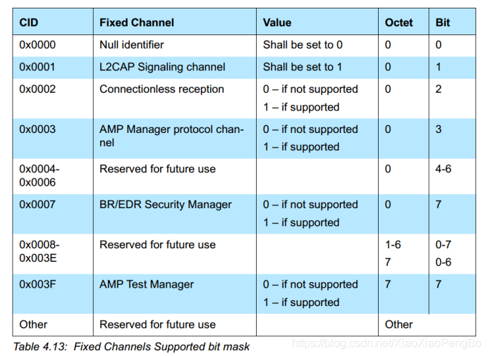 L2CAP信令封包（SIGNALING PACKET）格式_l2cap echo-CSDN博客