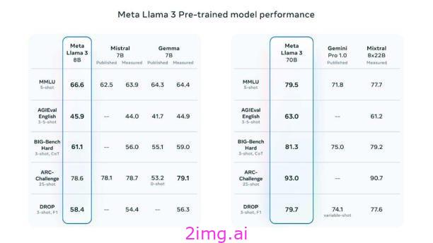 探索和构建 LLaMA 3 架构：深入探究组件、编码和推理技术_llma3架构-CSDN博客