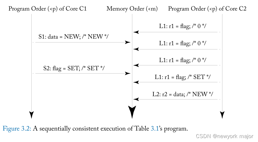 SEQUENTIAL CONSISTENCY----SC_sc模型-CSDN博客