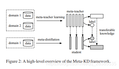 Meta-KD: A Meta Knowledge Distillation Framework for Language Model Compression across Domains翻译 ...