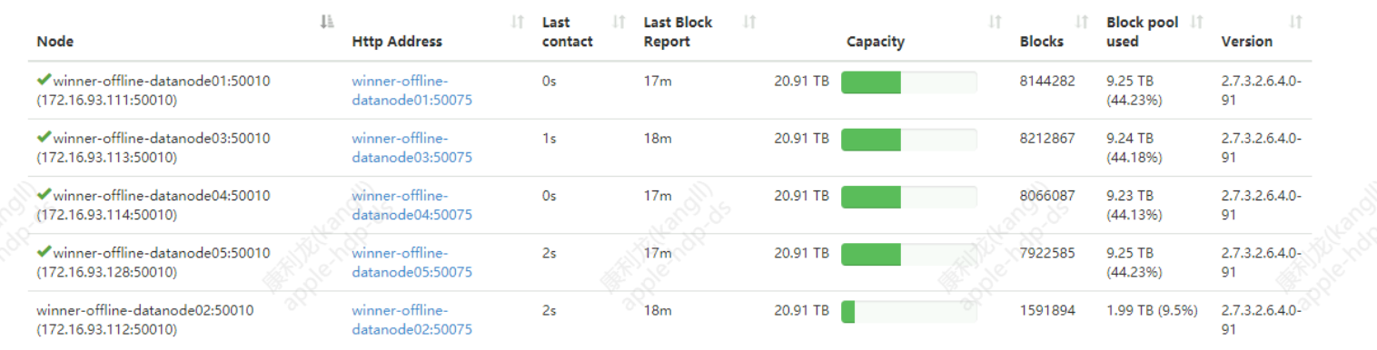 【Hadoop】DataNode节点下线速度优化_dfs.namenode.replication.work.multiplier.per.itera-CSDN博客