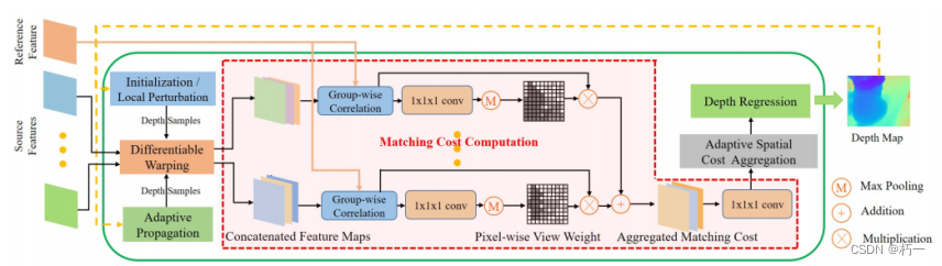 patchmatchnet理解、及pytorch整理复现_patchmatchnet复现-CSDN博客