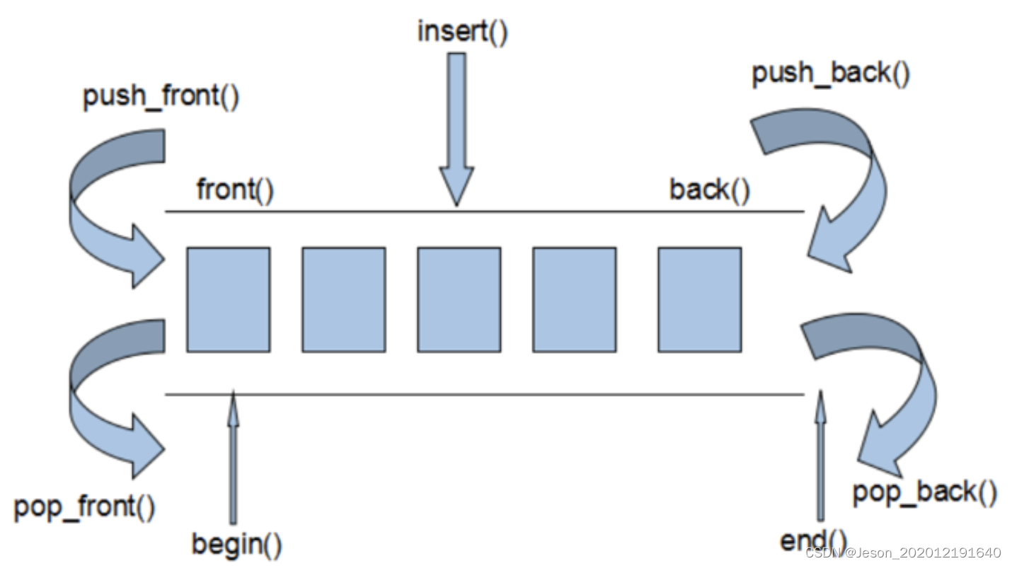 【笔记】vector和deque的区别及用法-CSDN博客