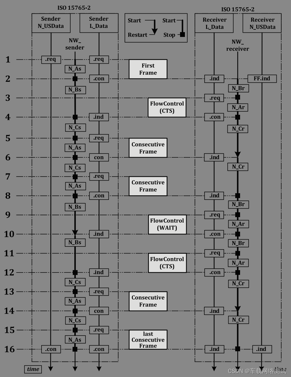 Vector - CAPL - 诊断模块函数（TP层配置）_capl编程测试tp层-CSDN博客
