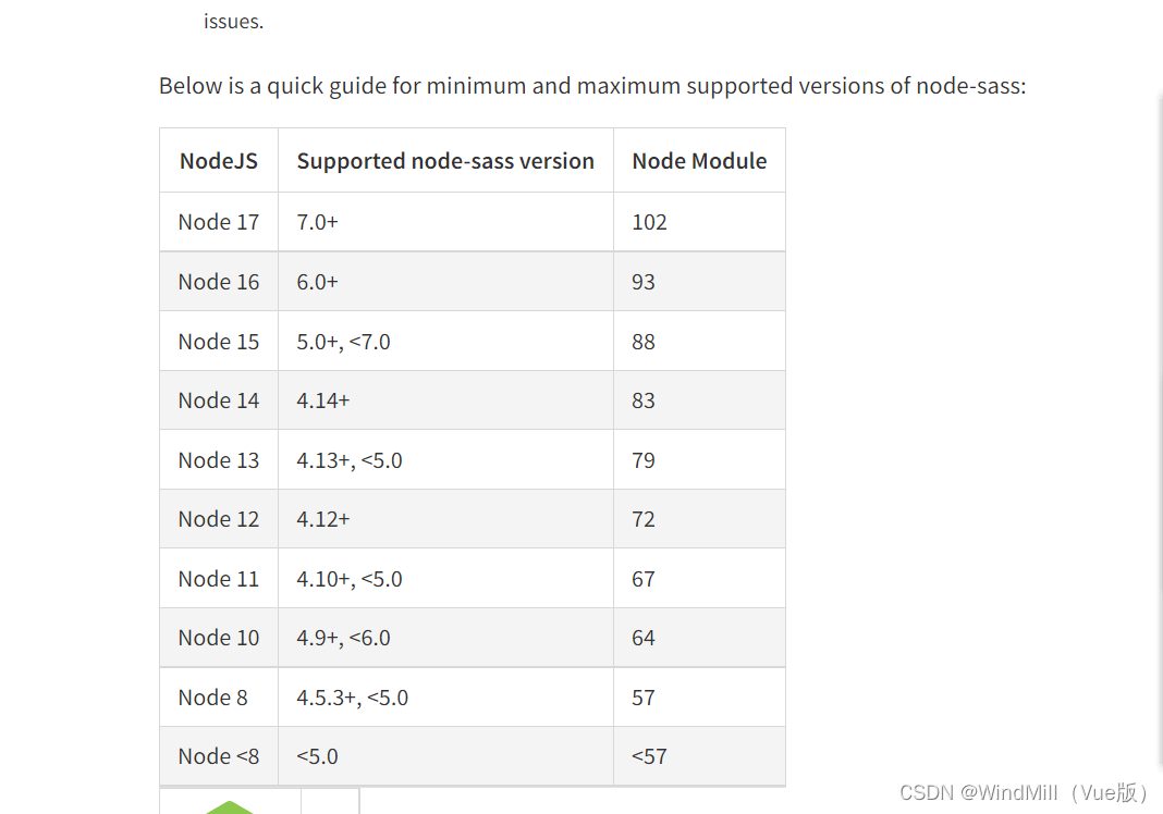 Node Sass does not yet support your current environment: Windows 64-bit with ...-CSDN博客