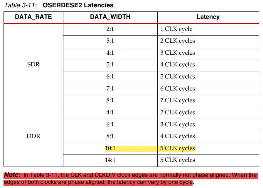 从底层结构开始学习FPGA----OSERDESE2原语的介绍及使用（仿真/源码）_oserdes2-CSDN博客