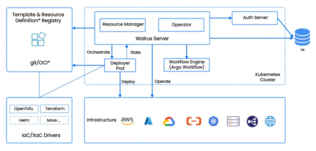 IaC 管理新思路：Walrus 和 Terraform 的差异化探索_部署iac管控-CSDN博客