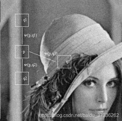 A non-local algorithm for image denoising-CSDN博客