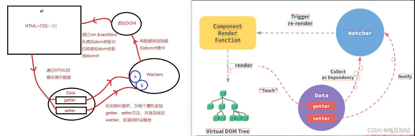 Vue-MVVM数据双向绑定响应式原理之Object.defineProperty_mvvmcontextfluentapi 双向绑定null-CSDN博客