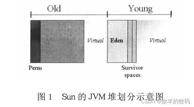 小研究 Java虚拟机垃圾收集器的性能分析与调节jdk垃圾收集器性能模拟测试 Csdn博客