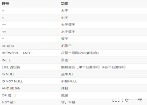 JavaWed的初了解，SQL的分类_windows javaw启用别名-CSDN博客