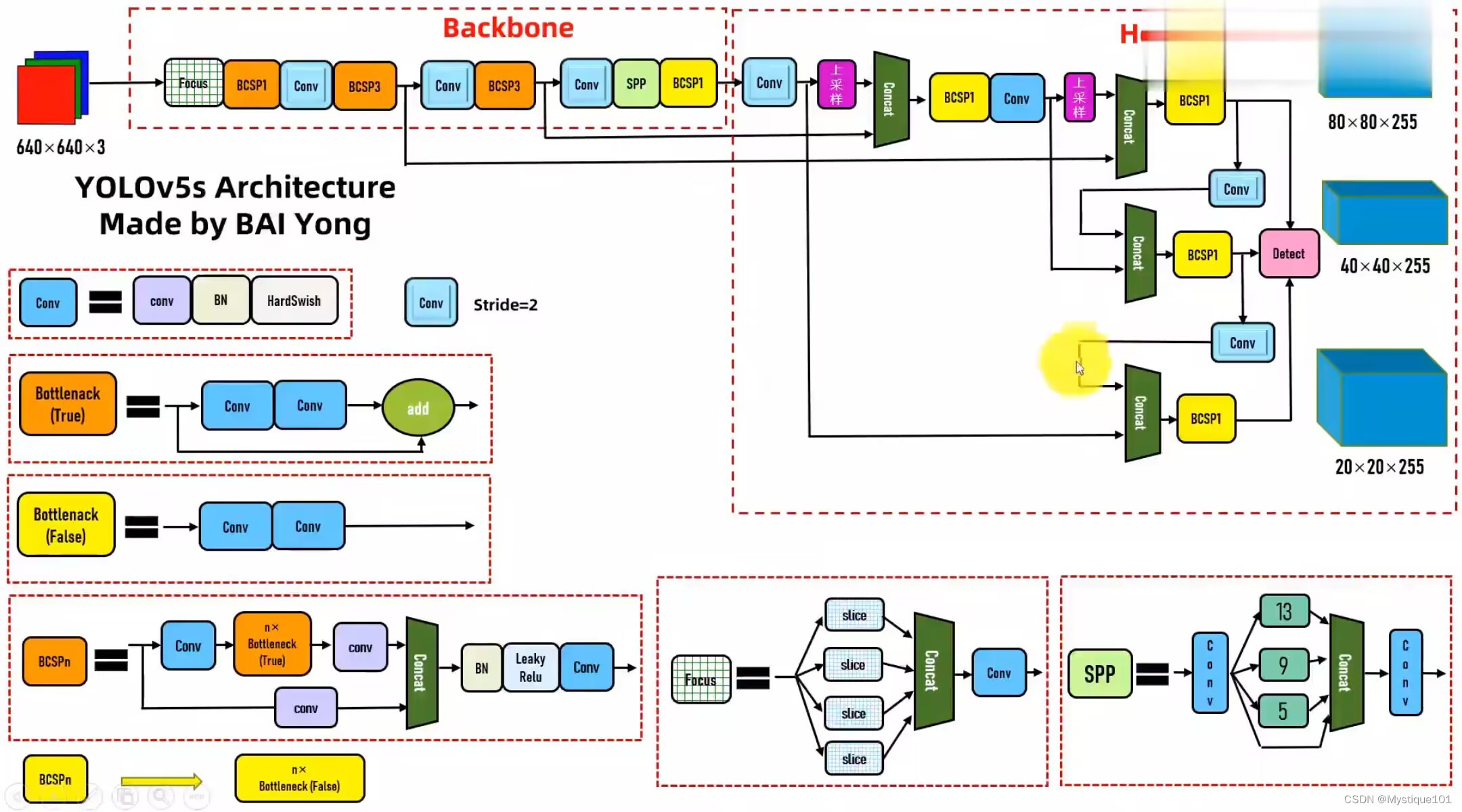YOLO v5目标检测算法_yolov5算法-CSDN博客