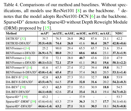 3D目标检测:DFA3D: 3D Deformable Attention For 2D-to-3D Feature Lifting_dfa3d: 3d deformable ...