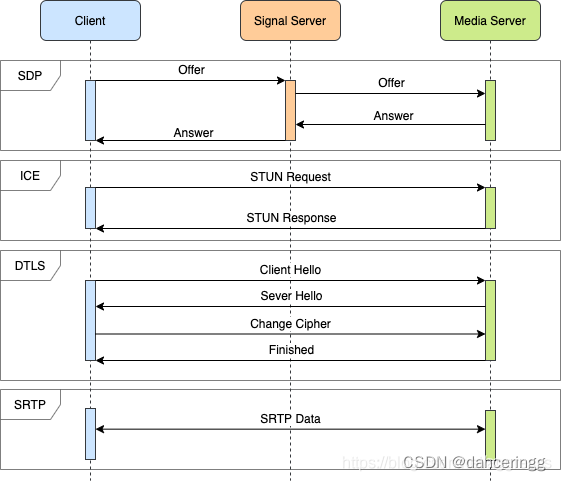 webrtc-dtls、sctp、srtp_sctp和srtp-CSDN博客