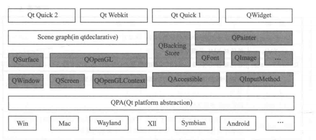 Qt 5 架构和特点_qt5特点-CSDN博客
