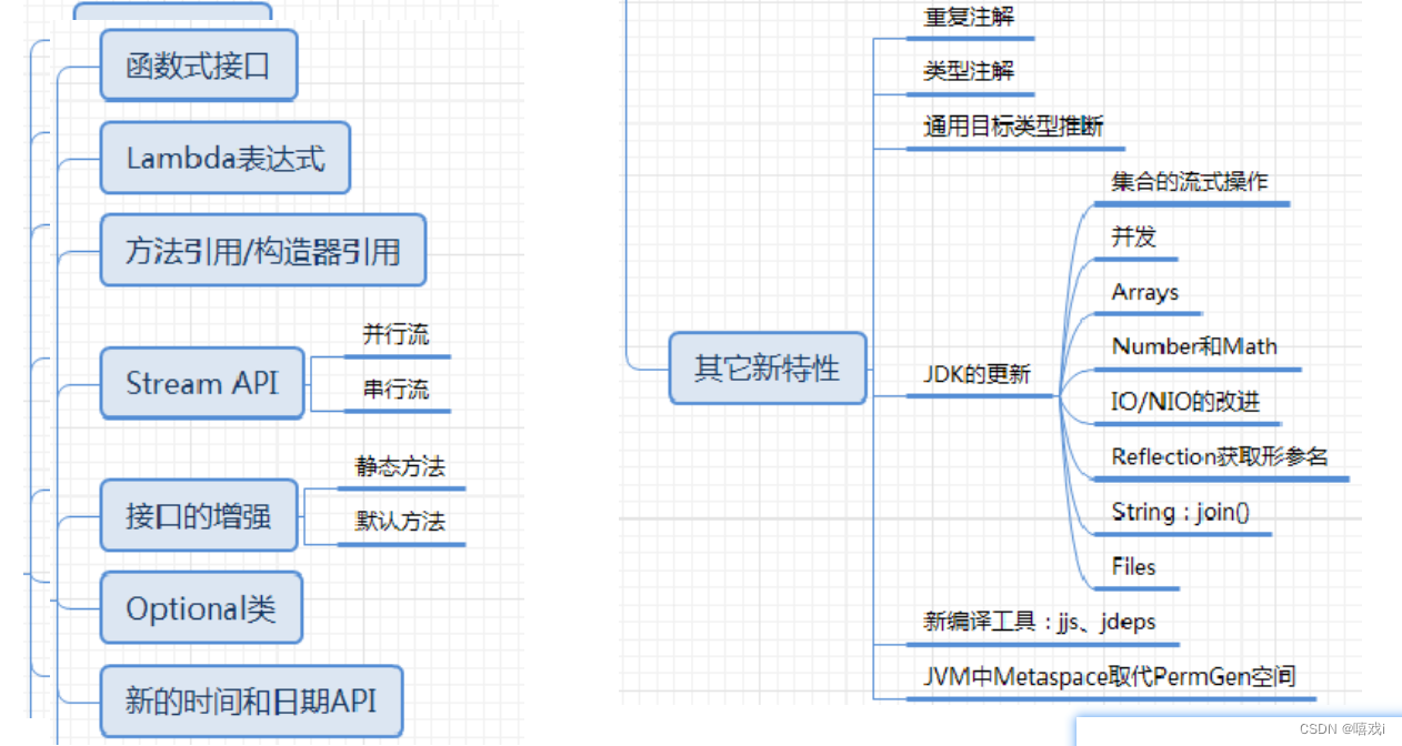 Java 8 新特性 （#Lambda表达式 #函数式(Functional)接口 #方法引用与构造器引用 #Stream API #Optional类）_java 8 apply-CSDN博客