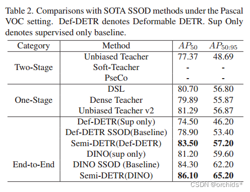 Semi-DETR: Semi-Supervised Object Detection with Detection Transformers阅读笔记-CSDN博客