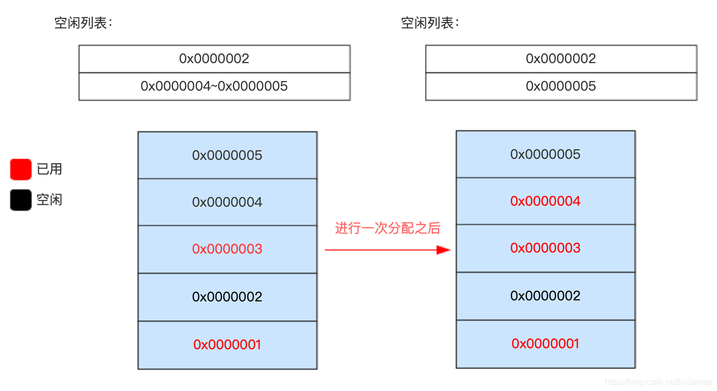 Jvm指针碰撞和空闲列表java指针碰撞 Csdn博客