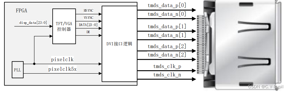 基于 FPGA 的 HDMI/DVI 显示_hdmi fpga-CSDN博客