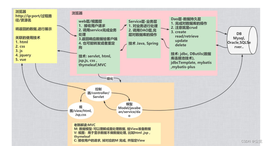 什么是springmvc以及和 Springboot 的关系springmvc与springboot的关联 Csdn博客