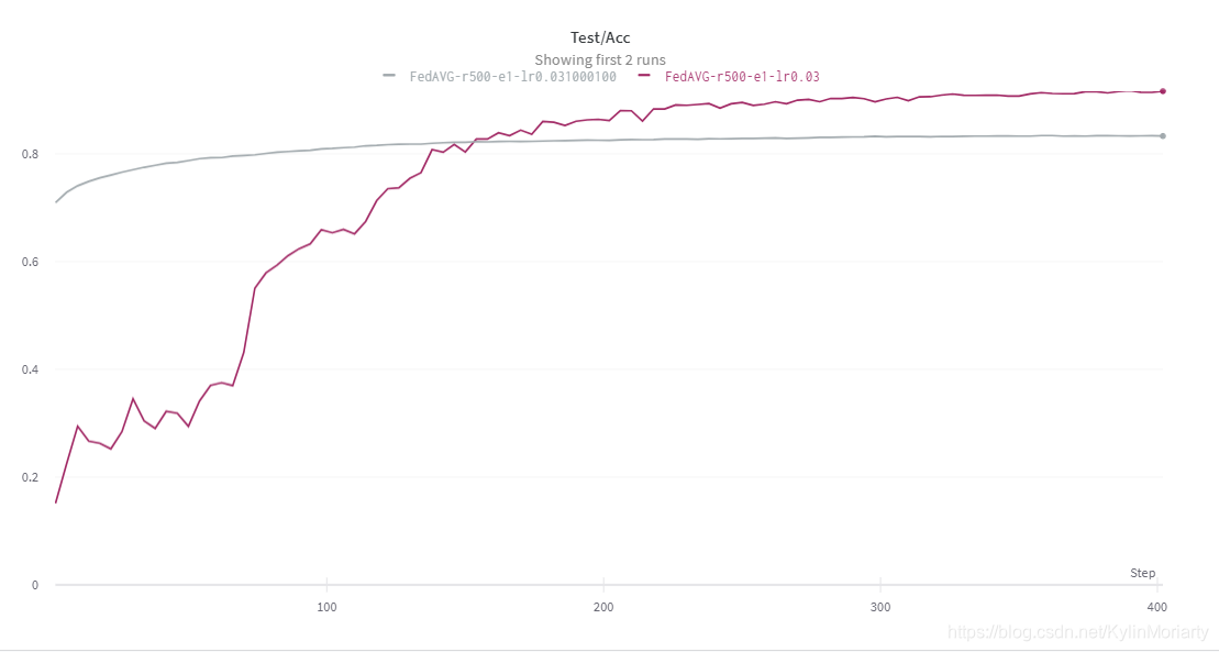 FedML伪分布式下FedAvg的算法实现(CNN模型)_fedml如何使用里边的算法-CSDN博客