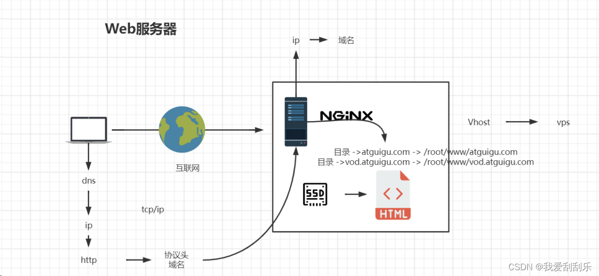 Nginx基础使用_nginx temp文件夹-CSDN博客