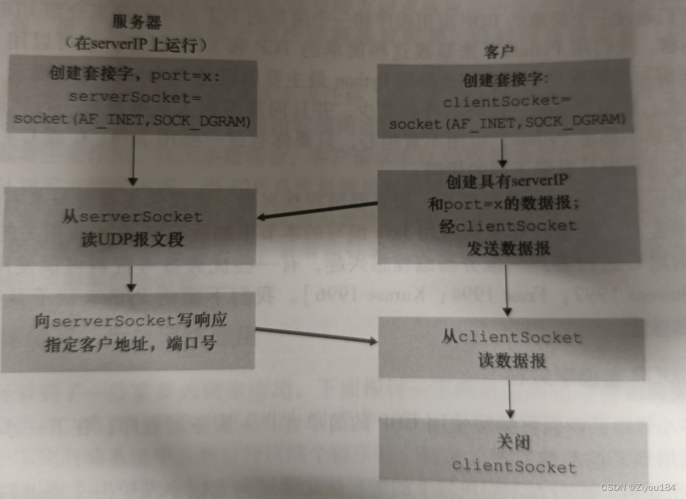 Udp、tcp套接字编程 （计算机网络）分别用udp 和tcp的套接字编写简单的客户 服务器应用程序 编程环境 Csdn博客