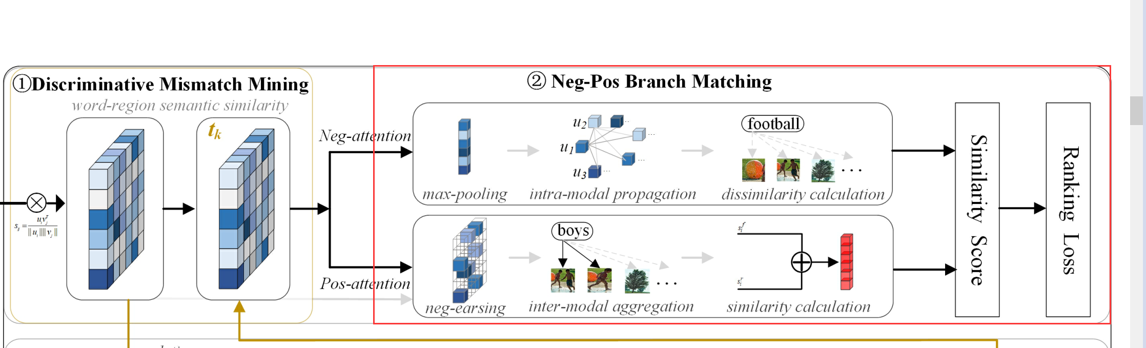 Text to image论文精读 NAAF:基于负感知注意力的图像-文本匹配框架 Negative-Aware Attention Framework for Image-Text ...