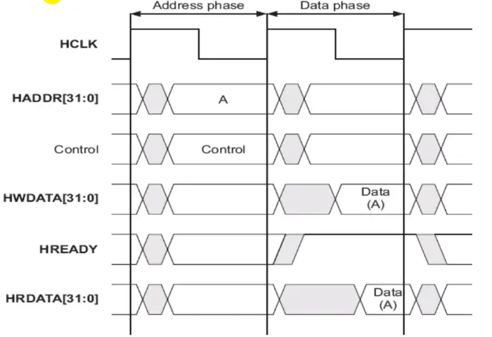 AMBA总线协议详解与AHB、APB特性分析-CSDN博客