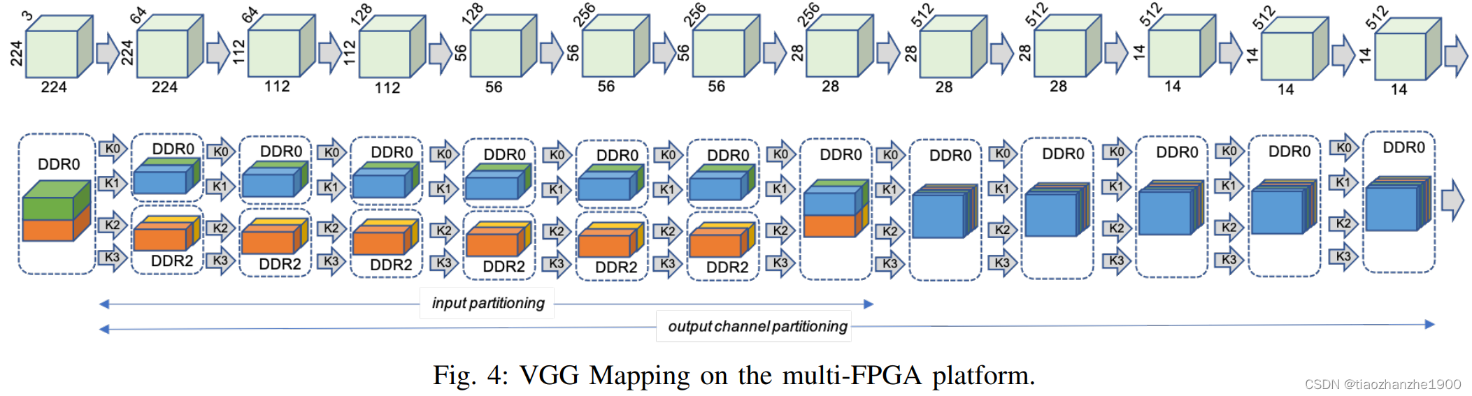 文献阅读（208）multi-FPGA_dfx: a low-latency multi-fpga appliance for accele-CSDN博客