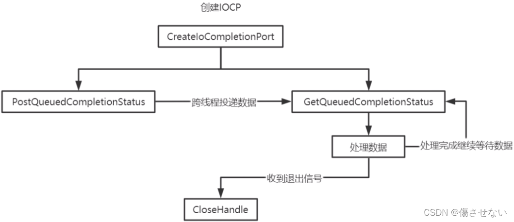 高性能服务器开发-》需求实现2-CSDN博客