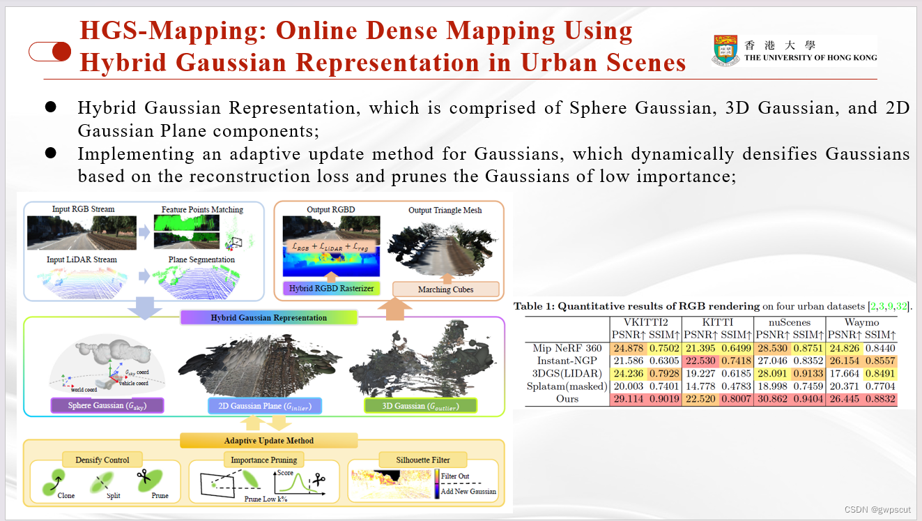Paper Survey——3DGS-SLAM_gs-slam复现-CSDN博客
