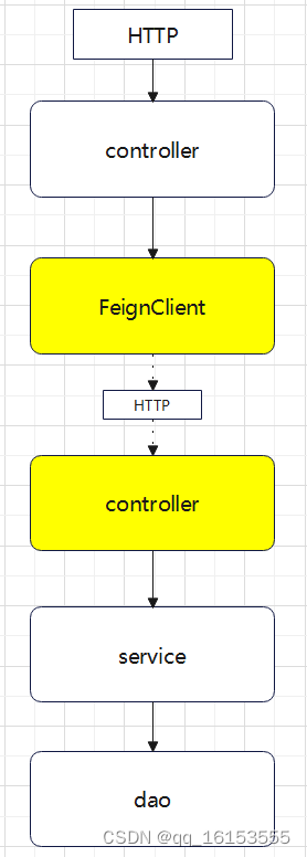 【Feign】SpringCloud组件Feign实现原理_springboot feign实现原理-CSDN博客