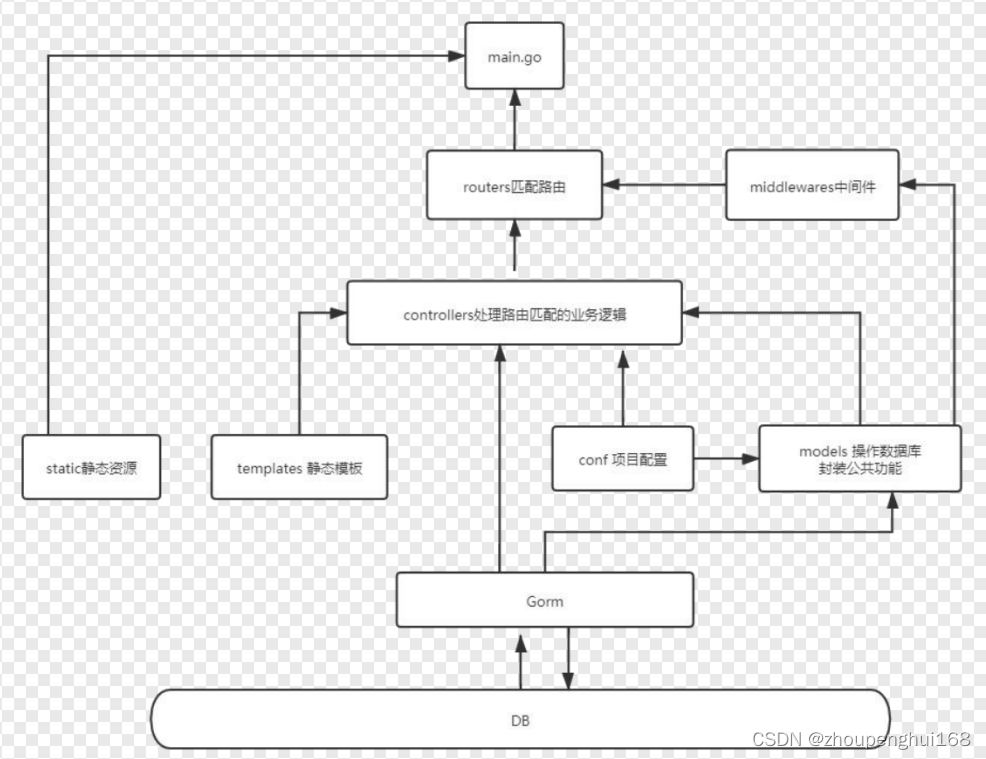 [golang gin框架] 10.Gin 商城项目介绍-CSDN博客