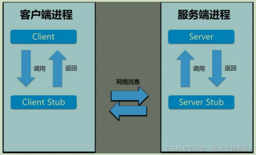 5 分钟带你快速弄懂 RPC_5分钟带你快速弄懂rpc-CSDN博客