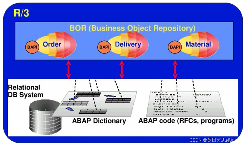 SAP集成技术详解：Webservice、ALE/IDOC、RFC与BAPI-CSDN博客